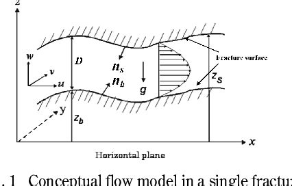 Figure From Development Of Grout Injection Model To Single Fracture In Considering Inertia