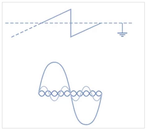 Harmonics Analysis Using Fourier To Analyze Waveforms Power Quality Blog
