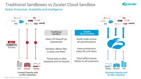 Zscaler Threatlabz Dissects The Latest Ssl Security Attacks Pptx