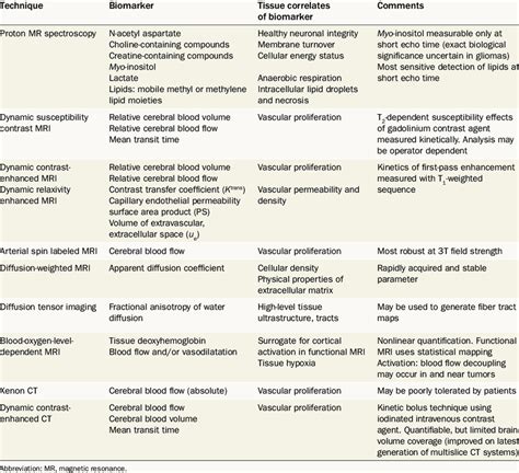Summary Of Quantitative Mr And Ct Techniques And Measurable