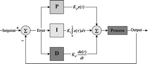 The Diagram Of A Closed Loop Pid System Wikipedia Contributors