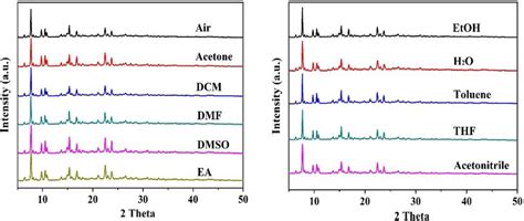 Powder X‐ray Diffraction Pxrd Patterns Of Mof‐cu‐1 After Preserving