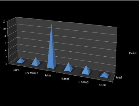 Figure 3 From Classification Of Microblogging Messages Into General Topics Based On The Content