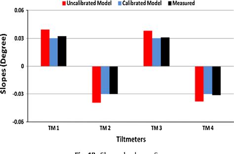 figure 4 from automated finite element model updating of a scale bridge