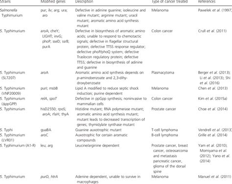 Attenuated Strains Used For Targeted Cancer Therapy Download