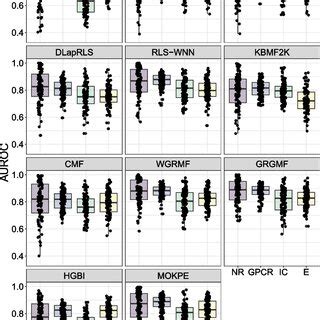 Boxplots To Illustrate The Prediction Performance Of Mokpe And Compared