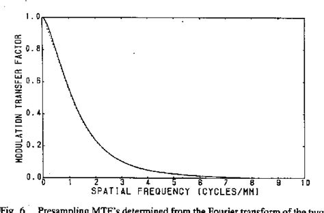 Figure 6 From A Simple Method For Determining The Modulation Transfer Function In Digital