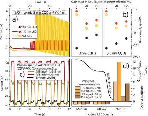 Figure 5 From Sub Bandgap Sensitization Of Perovskite Semiconductors Via Colloidal Quantum Dots