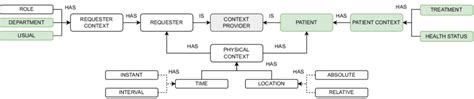 The Context Model Employed To Build Risk Based Access Control Policies
