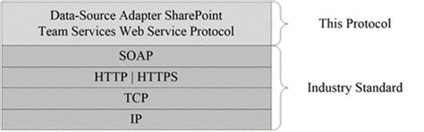 Ms Dspstss Relationship To Other Protocols Microsoft Learn