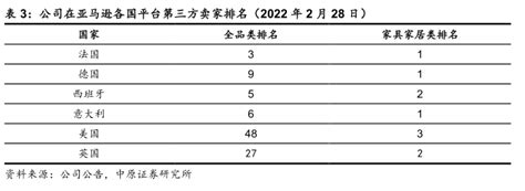 2023年美国电商平台市场份额 2024年07月 行业研究数据 小牛行研