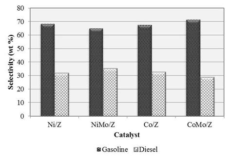 The Selectivity Of Conversion Yield On The Various Catalysts Download