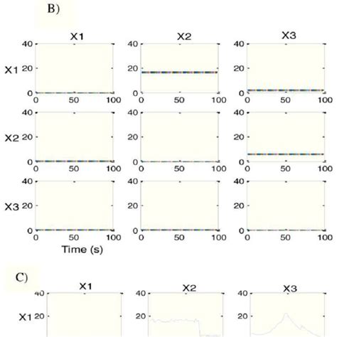 A Simulated Model B And C GCI Results Using MVAR And W MVAR Download Scientific Diagram