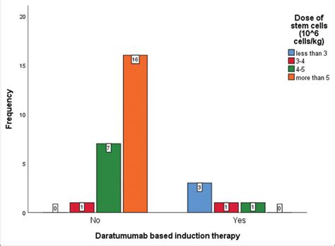 The Impact Of Myeloma Induction Therapy On Stem Cell Mobilization And Collection ‘daratumumab