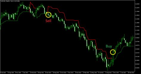 Supertrend Line Mt4 Mt5 Indicator