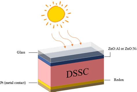 The Structure Of Dssc With Aluminium Doped Zno Znoal Or Nickel Doped Download Scientific