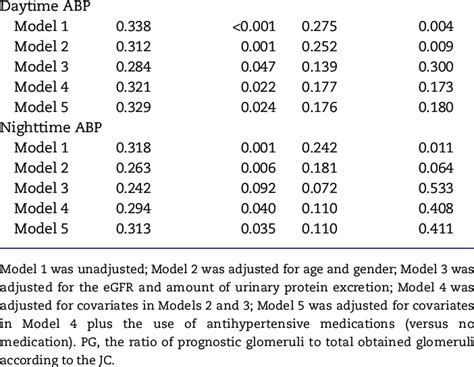 Multiple Linear Regression Analyses For The Daytime And Nighttime Abp