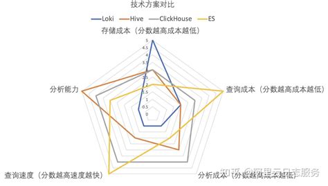 日志分析下esclickhouseloki比较与思考 知乎