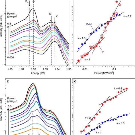 Temperature Dependence Of Photoluminescence Pl Spectra Measured At