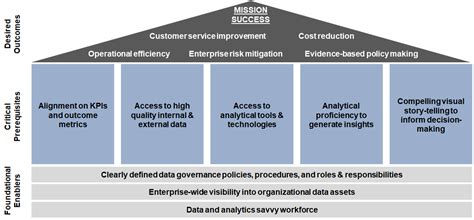 Data Driven Decision Making In Government Improving Policy Formulation