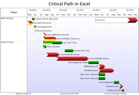 Critical Path Excel Spreadsheet Template Within Displaying Critical Path In Your Excel Gantt