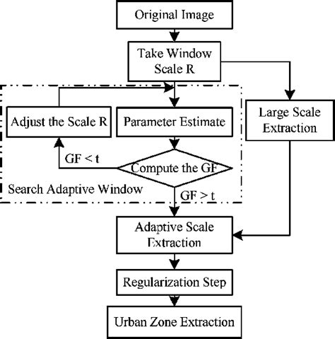 Framework Of The Proposed Extraction Method Download Scientific Diagram
