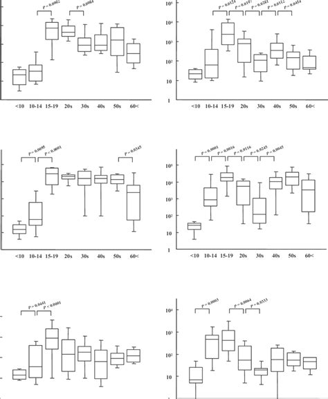 P Acnes Counts At Different Ages Taqman Estimation Of P Acnes