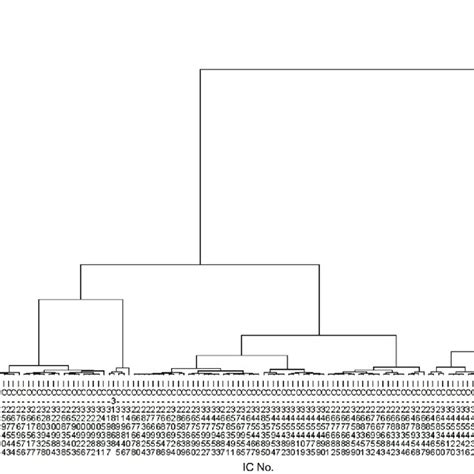 Wards Minimum Variance Dendrogram Generated For Linseed Germplasm