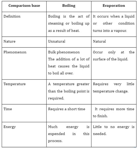 Difference Between Evaporation And Boiling