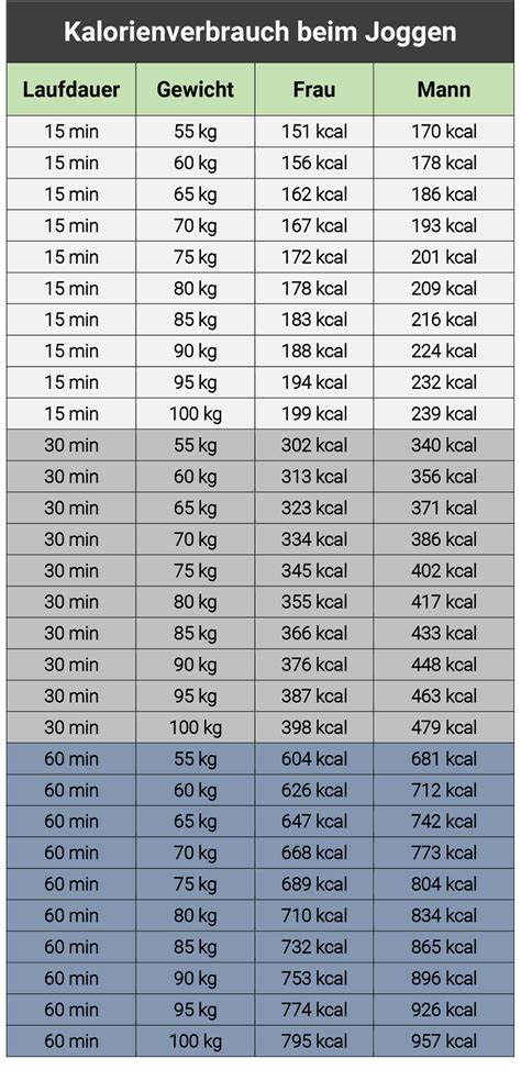Kalorienverbrauch Beim Joggen Tabelle M W