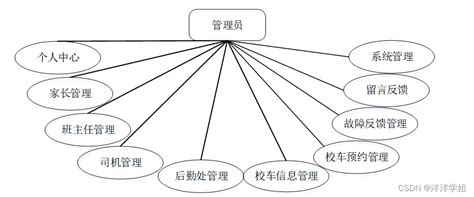 计算机毕业设计springboot幼儿园校车管理系统7o3789【附源码数据库部署lw】基于spring Boot的实时校车服务系统的