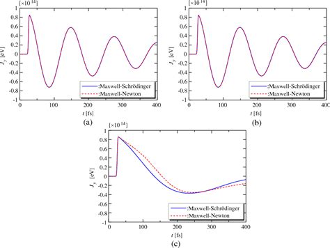 Figure 6 From Hybrid Simulation Of Maxwell Schrodinger Equations For