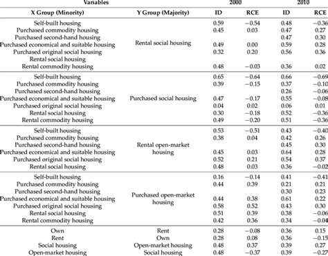 Measures Of Social Spatial Segregation In 2000 And 2010 Two Groups