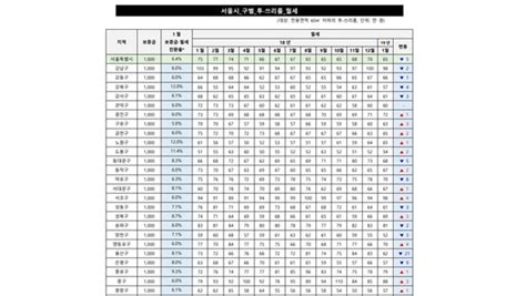 서울 투·쓰리룸 월세 한달 만에 714 하락