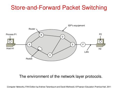 Network Layer Description And Features Including Protocols Advantages