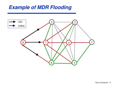 Ppt Manet Extension Of Ospf Using Cds Flooding Draft Ogier Manet Ospf Extension 05txt