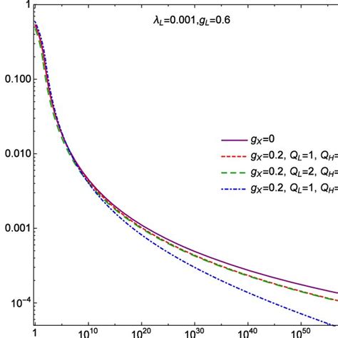 Comparison Of The Cumulative Probability 10 For The Integration Of Download Scientific