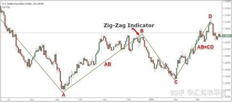 神奇的zigzag指标交易策略 知乎