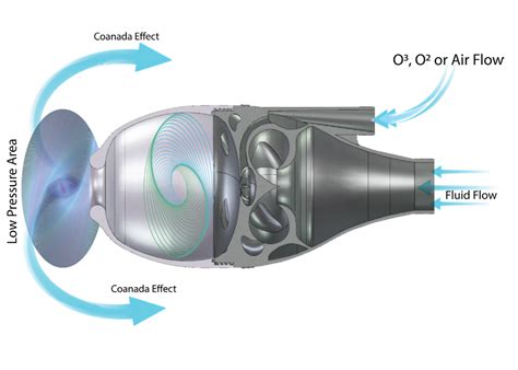 Technology Flow Mixer