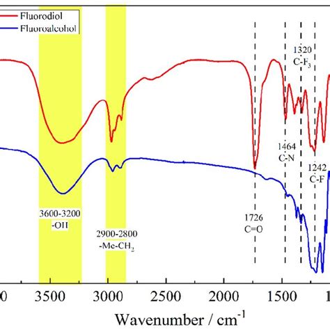 infrared absorption spectra of fluoroalcohol and fluorodiol 3 1 2