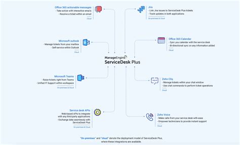 Beginners Guide To Manageengine Servicedesk Plus 2024