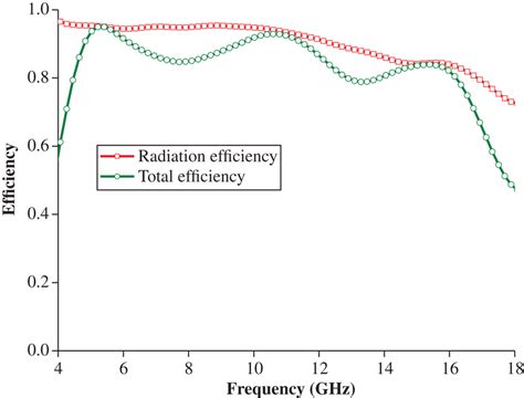 Efficiency Vs Frequency Characteristic Of The Designed Antenna Download Scientific Diagram