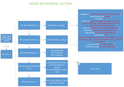 Liteos Kernel启动流程liteos Kasan Csdn博客