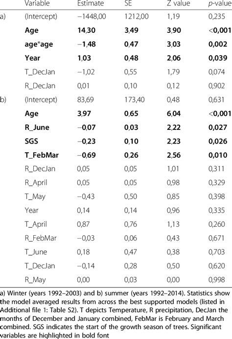 Generalized Linear Mixed Model Results For Adult Female Body Mass Download Table