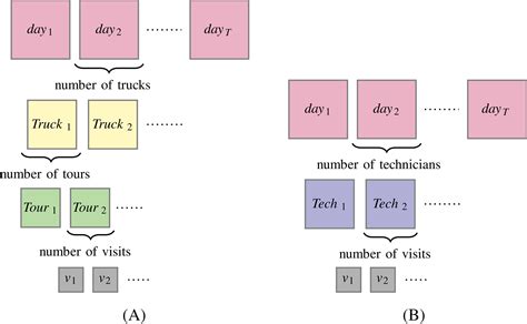 Exact And Hyper‐heuristic Solutions For The Distribution‐installation Problem From The Verolog