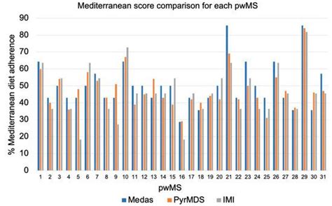 Lower Multiple Sclerosis Severity Score Is Associated With Higher