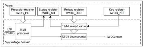solved is this the same iwdg with window enable and syste