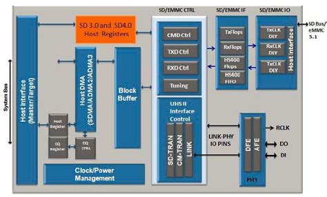 SD SDIO IP Arasan Chip Systems