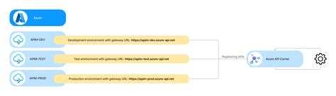 The Rising Significance Of Apis Azure Api Management And Api Center