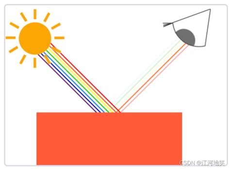opengl learn10（颜色） learnopengl 颜色 csdn博客